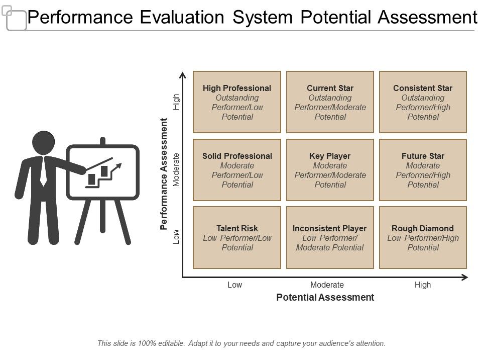 Performance Evaluation System Potential Assessment Ppt Powerpoint