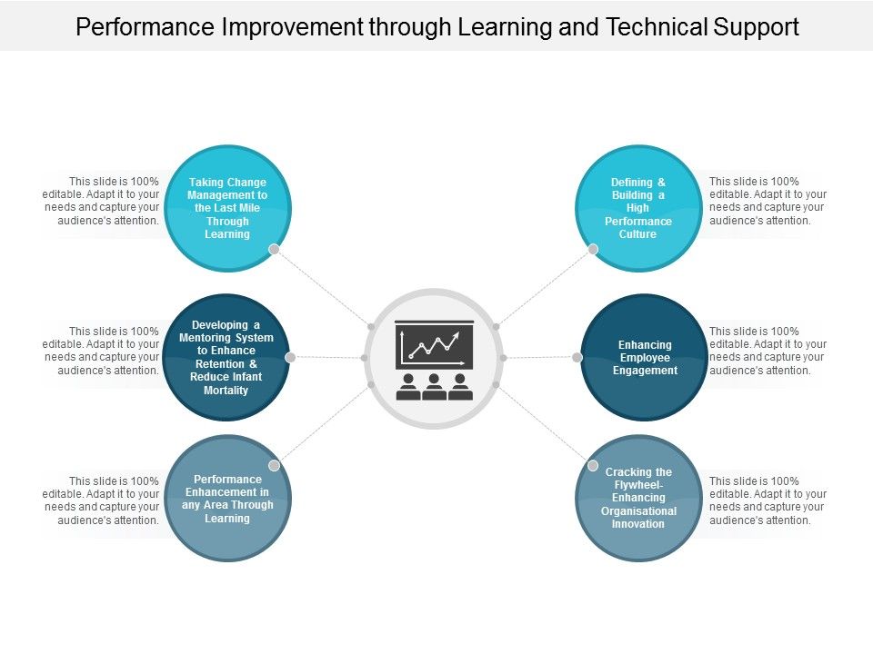 Performance Improvement Through Learning And Technical Support Ppt ... Performance Improvement Through Learning And Technical Support Ppt ...