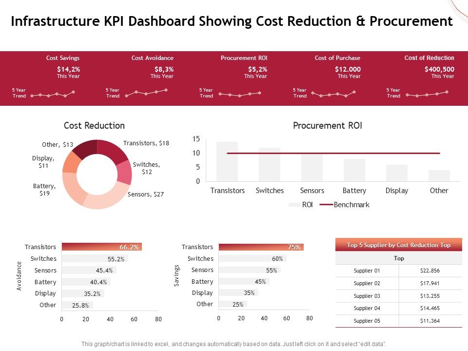 Infrastructure Kpi Dashboard Showing Cost Reduction Procurem Infrastructure Kpi Dashboard Showing Cost Reduction Procurem