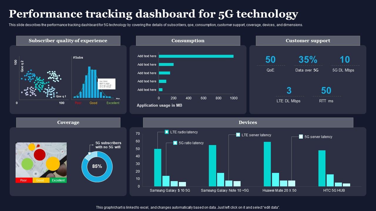 Performance Tracking Dashboard For 5g Technology Difference Between 4g And