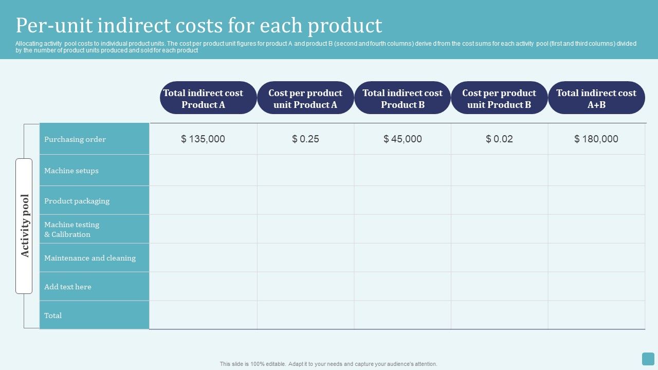 Perunit Indirect Costs For Each Product Stages Of Cost Allocation Procedure Information Pdf
