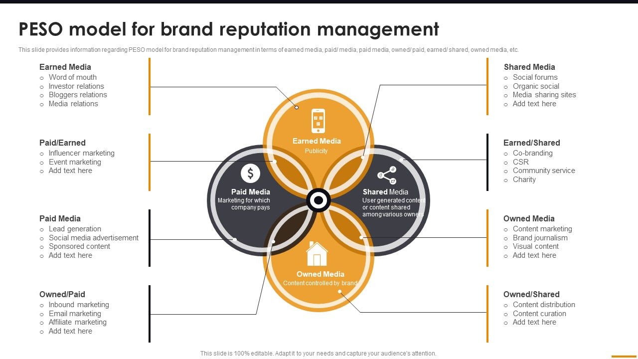 Peso Model For Brand Reputation Management Comprehensive Guide For ...