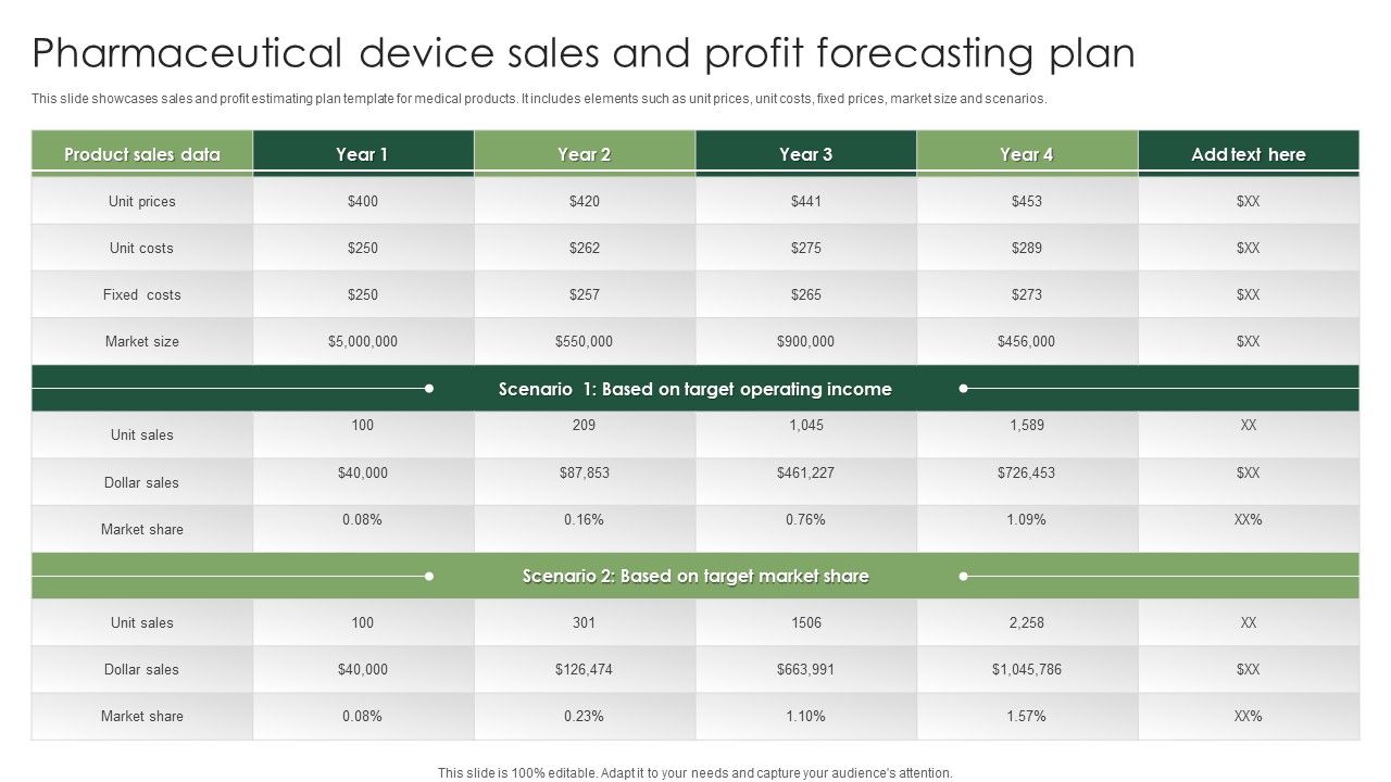 Pharmaceutical Device Sales And Profit Forecasting Plan Summary PDF