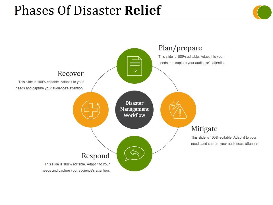 Phases Of Disaster Relief Ppt PowerPoint Presentation Deck