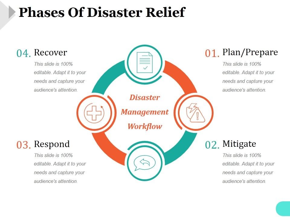 Phases Of Disaster Relief Ppt PowerPoint Presentation Guide