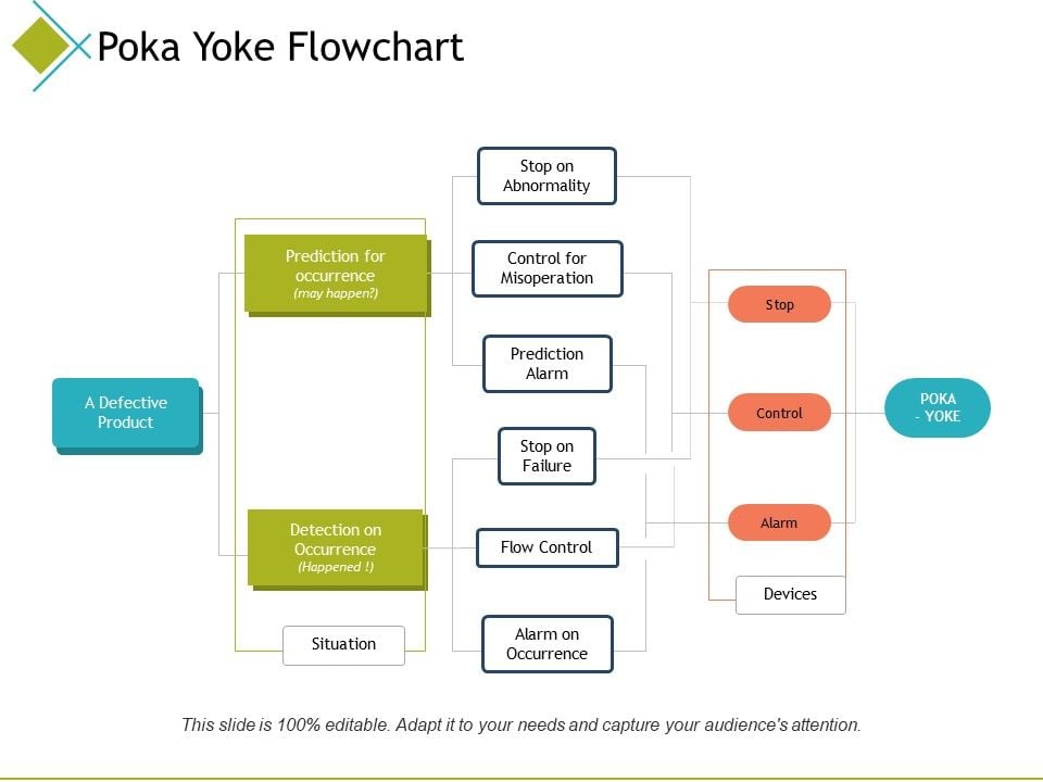Poka Yoke Flowchart Prediction Alarm Ppt PowerPoint Presentation ... Poka Yoke Flowchart Prediction Alarm Ppt PowerPoint Presentation ...