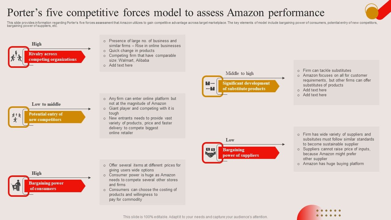 Porters Five Competitive Forces Model To Assess Amazon Performance Ppt PowerPoint Presentation ...