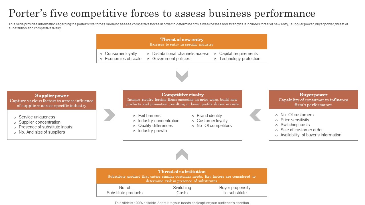 Porters Five Competitive Forces To Assess Business Performance ...