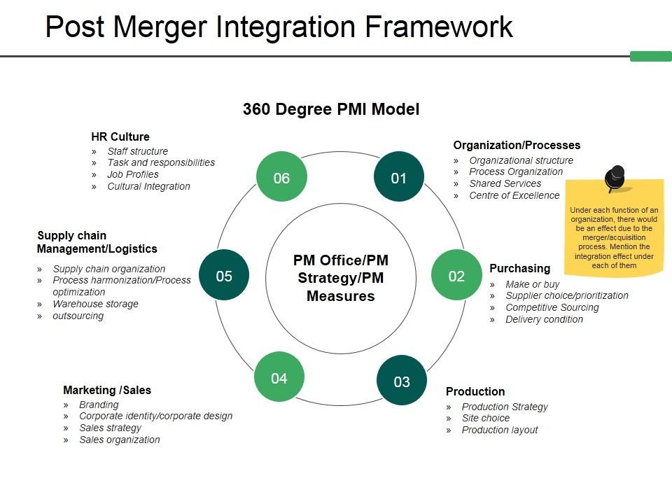 Post Merger Integration Framework Ppt Powerpoint Presentation Model Microsoft