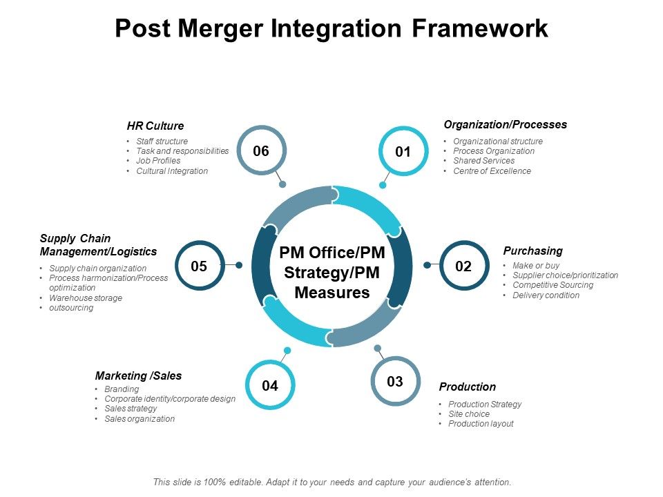 Post Merger Integration Framework Ppt Powerpoint Presentation Outline Eleme
