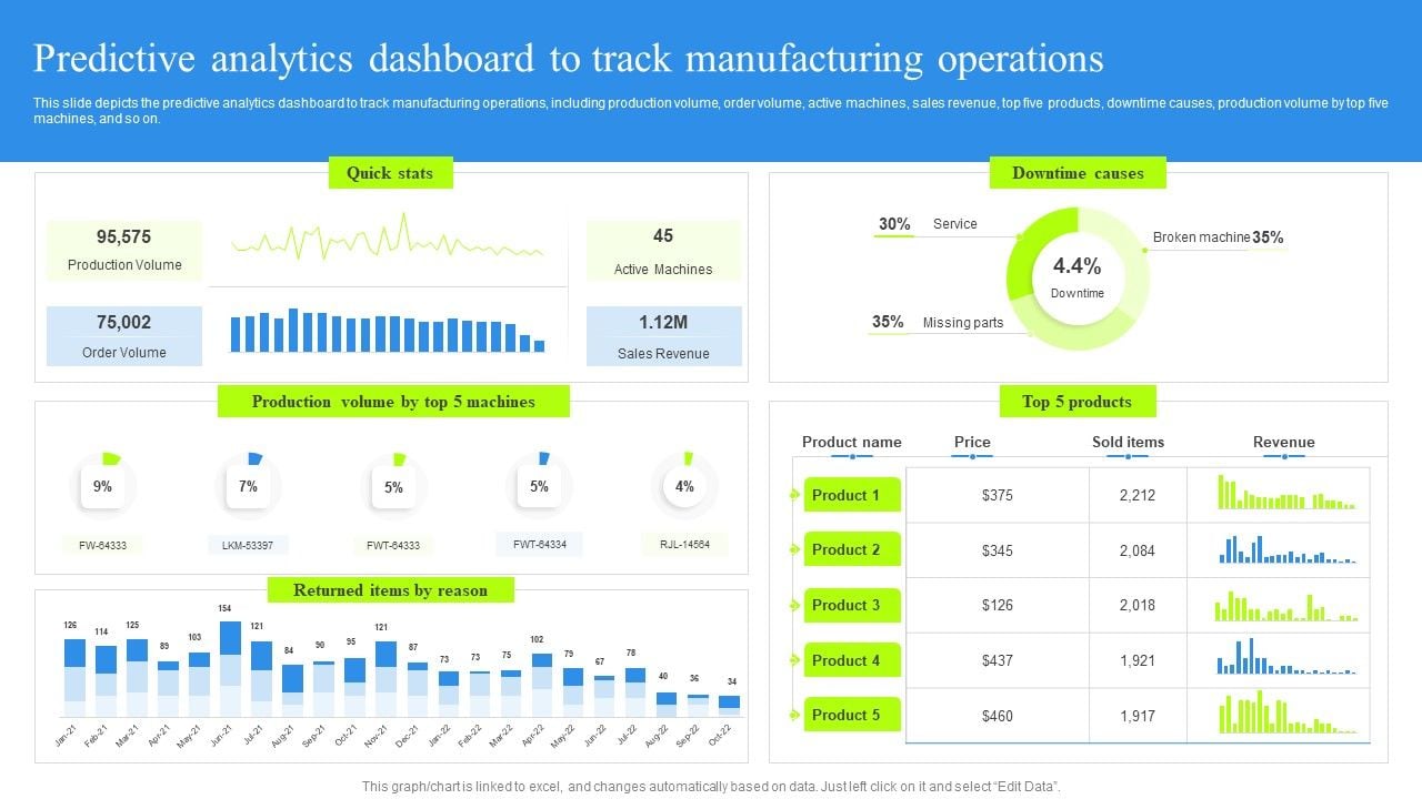 Predictive Analytics Dashboard To Track Manufacturing Operations Rules PDF Predictive Analytics Dashboard To Track Manufacturing Operations Rules PDF