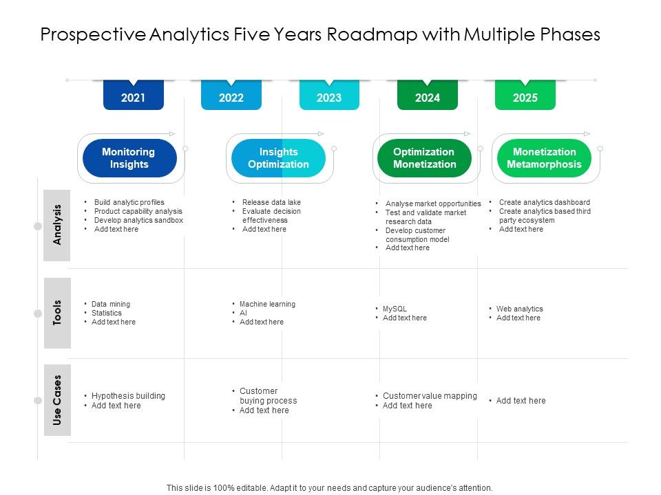 Predictive Analytics Five Years Roadmap With Multiple Phases Topics Predictive Analytics Five Years Roadmap With Multiple Phases Topics