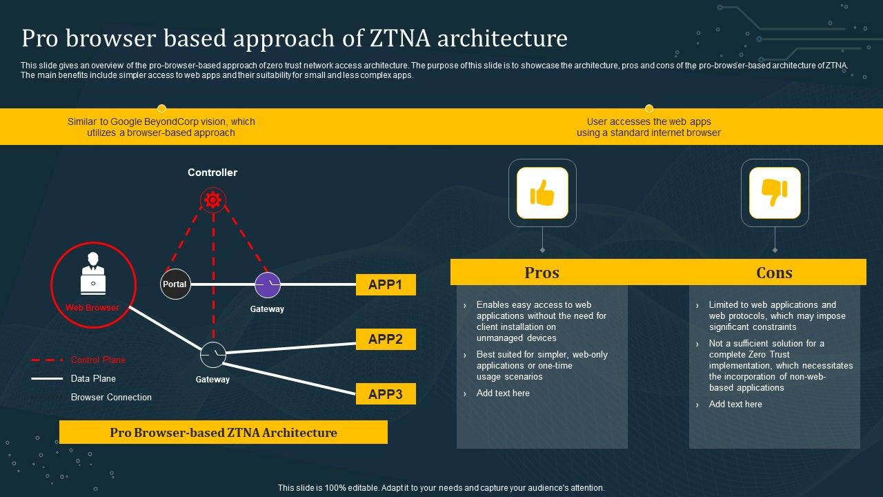 Pro Browser Based Approach Of ZTNA Architecture Template PDF Pro Browser Based Approach Of ZTNA Architecture Template PDF