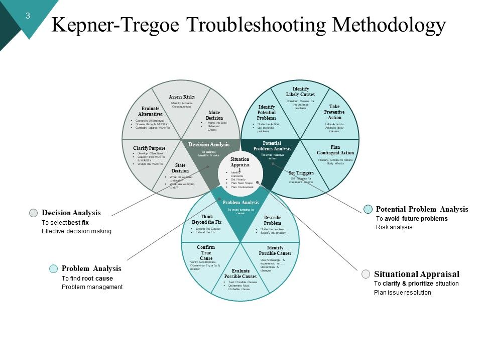 Problem Analysis Model Ppt Powerpoint Presentation Complete Deck With Slides
