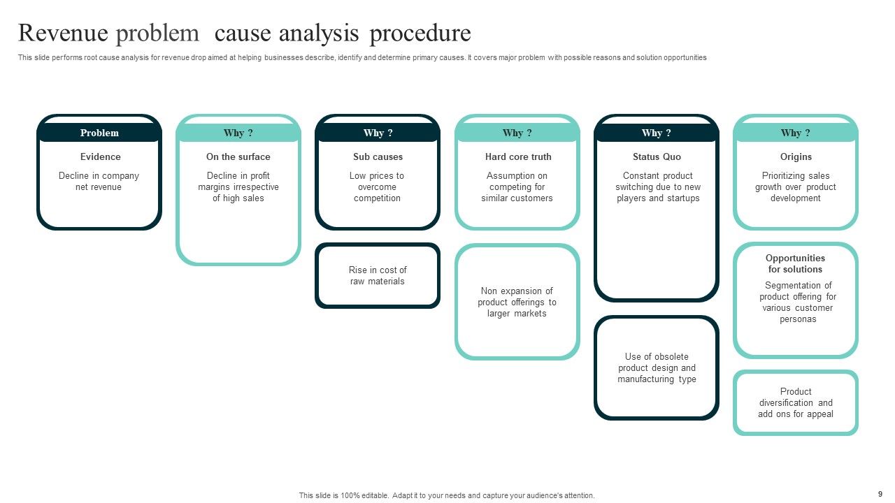 Problem Analysis Procedure Ppt Powerpoint Presentation Complete Deck With Slides