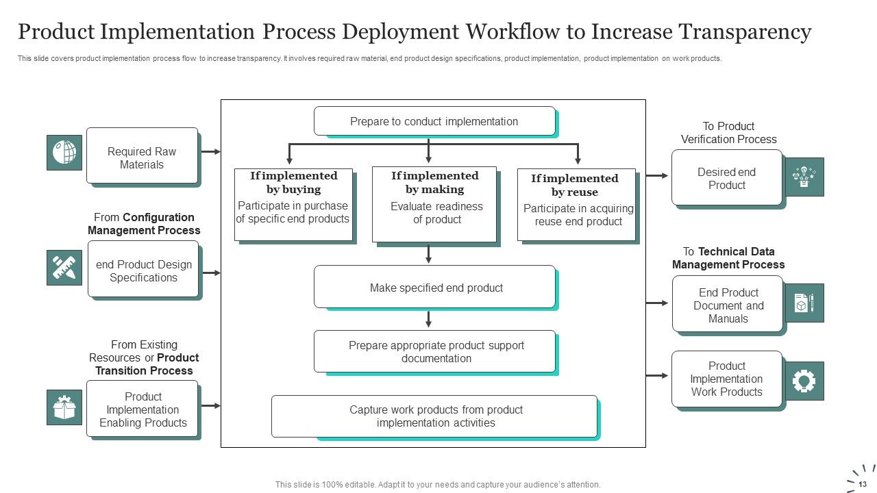 Process Deployment Workflow Ppt Powerpoint Presentation Complete Deck With Slides