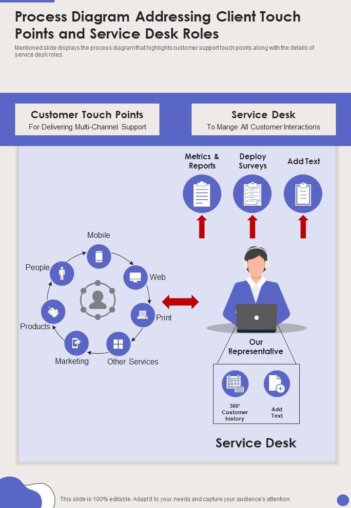 Process Diagram Addressing Client Touch Points And Service Desk Roles One P