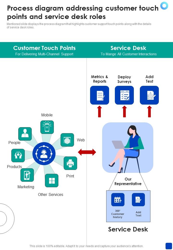 Process Diagram Addressing Customer Touch Points One Pager Sample Example Document