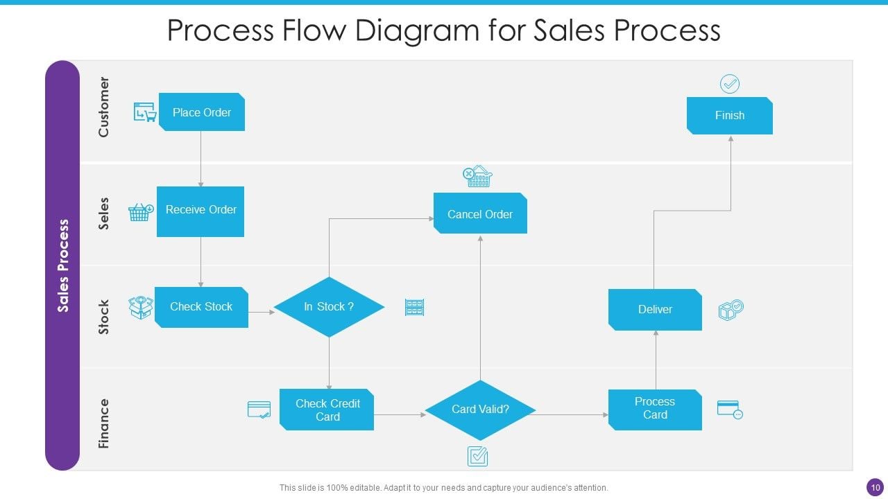 Process Flow Diagram Ppt Powerpoint Presentation Complete Deck With Slides