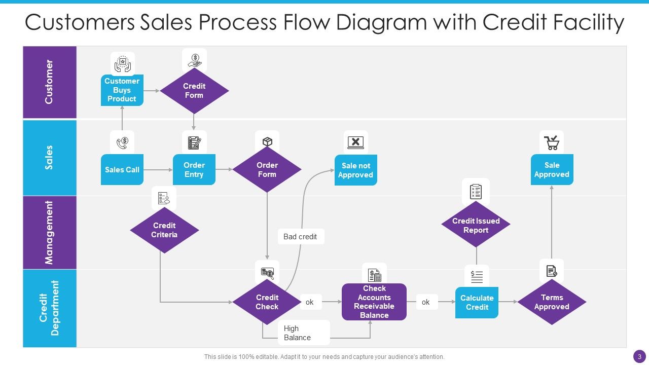 Process Flow Diagram Ppt Powerpoint Presentation Complete Deck With Slides