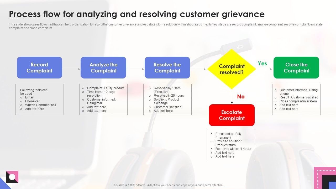 Process Flow For Analyzing And Resolving Customer Grievance Inspiration PDF
