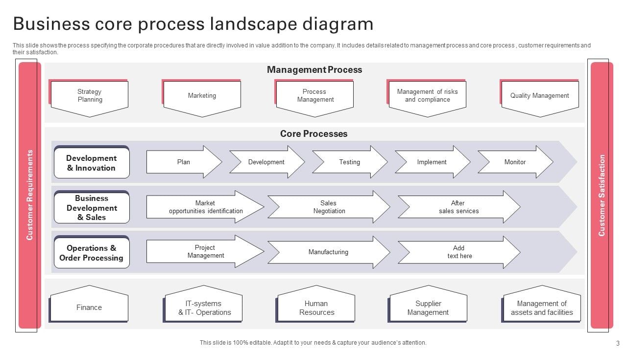 Process Landscape Diagram Ppt PowerPoint Presentation Complete Deck Process Landscape Diagram Ppt PowerPoint Presentation Complete Deck