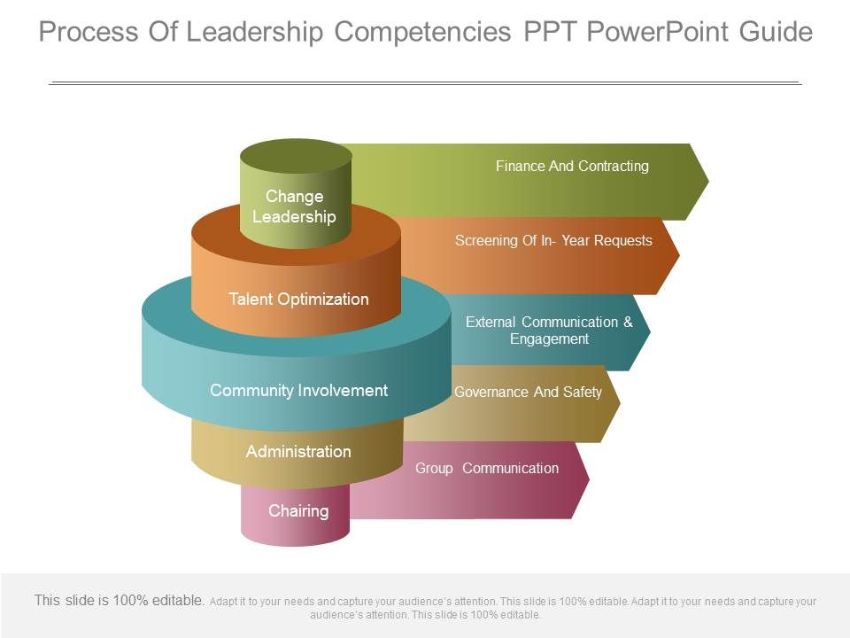 Process Of Leadership Competencies Ppt Powerpoint Guide Process Of Leadership Competencies Ppt Powerpoint Guide