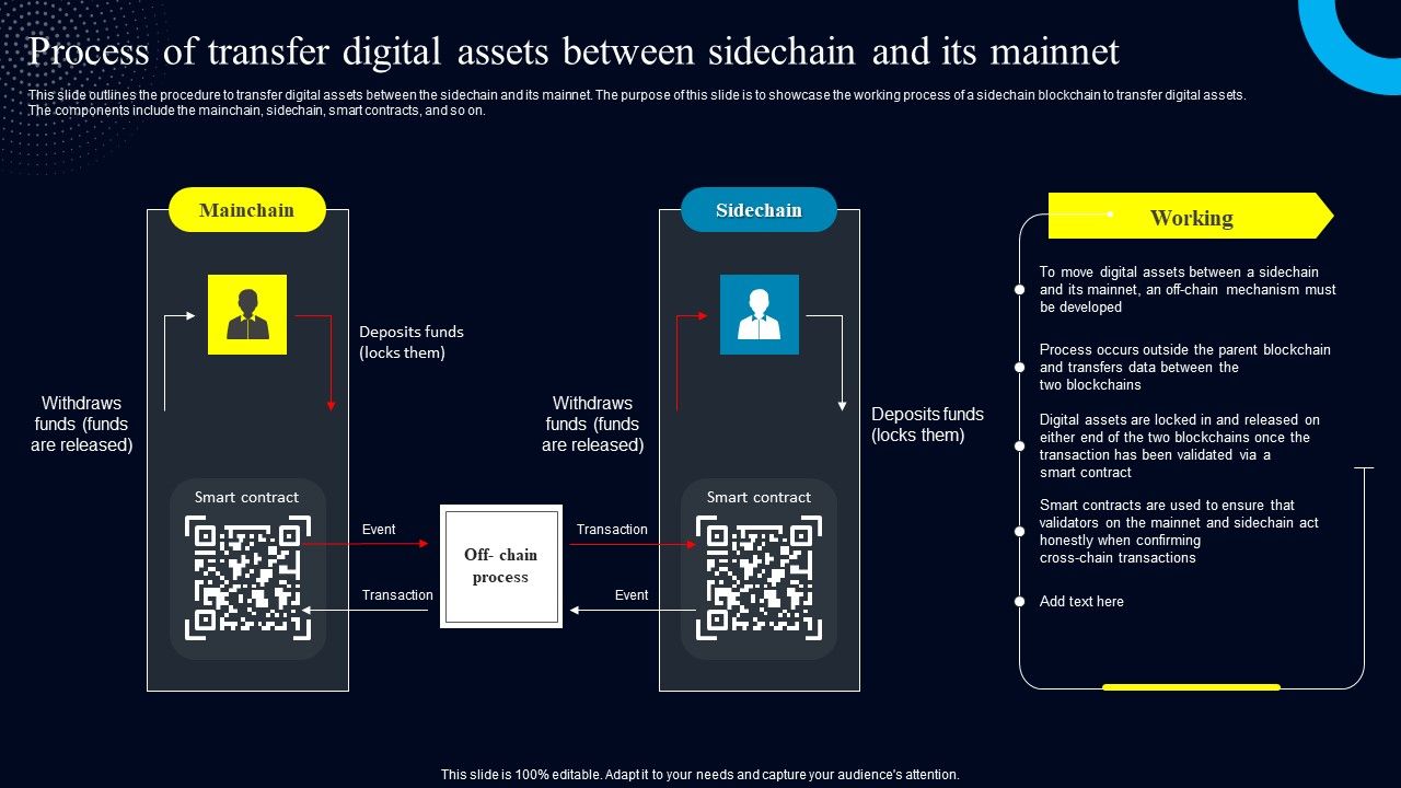 Process Of Transfer Digital Assets Between Sidechain And Its Mainnet Infogr