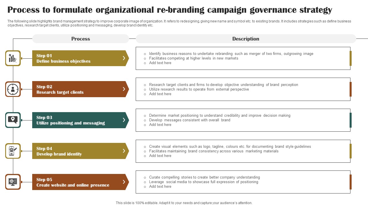 Process To Formulate Organizational Re-Branding Campaign Governance ...