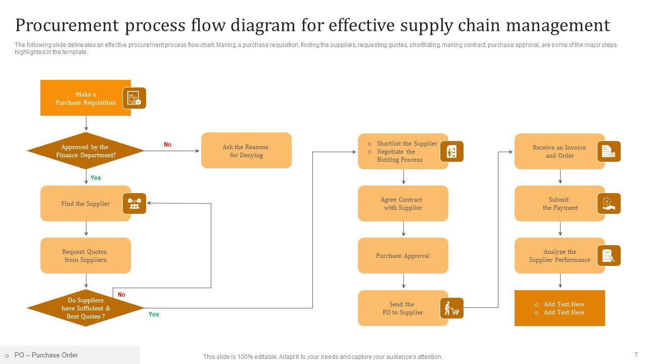 Procurement Flow Diagram Ppt PowerPoint Presentation Complete Deck With Slides