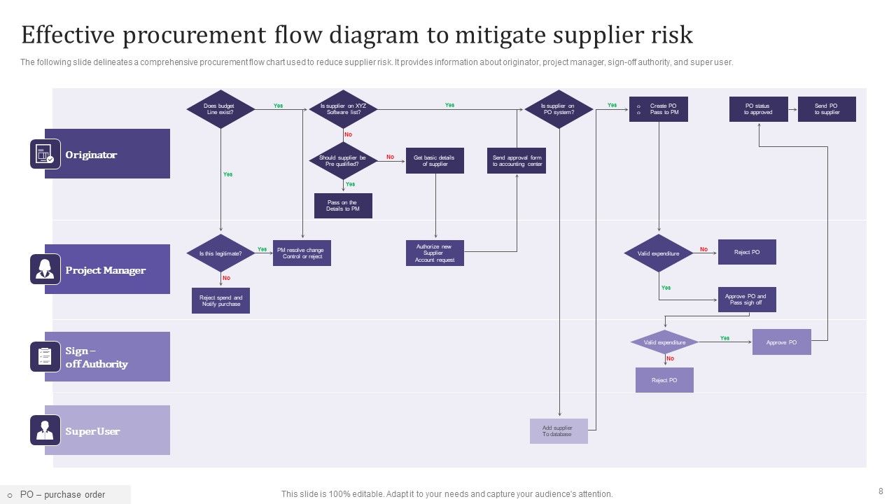 Procurement Flow Diagram Ppt PowerPoint Presentation Complete Deck With Slides