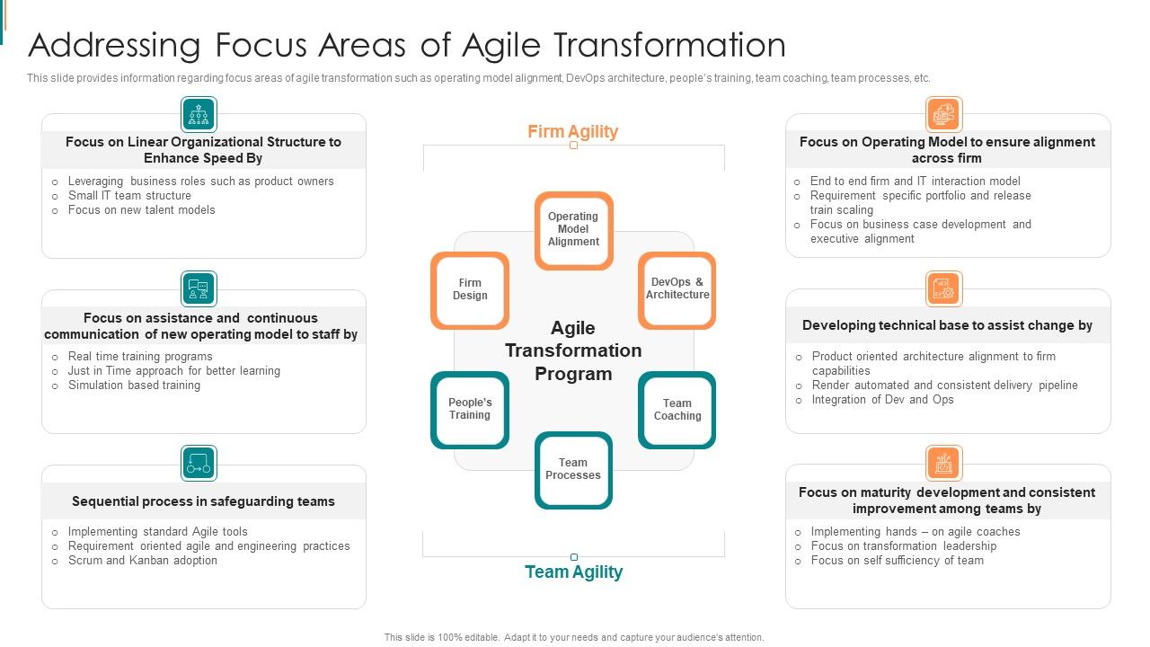 Product Development Using Agile Addressing Focus Areas Of Agile Transformation Introduction Pdf