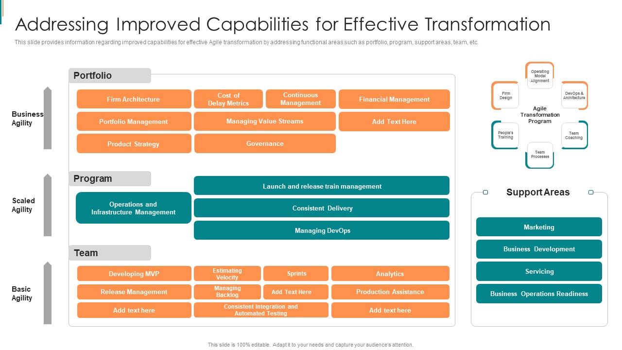 Product Development Using Agile Addressing Improved Capabilities For Effective Transformation