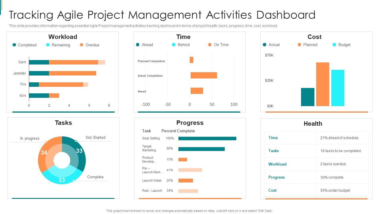 Product Development Using Agile Tracking Agile Project Management Activities Dashboard Pictures Pdf