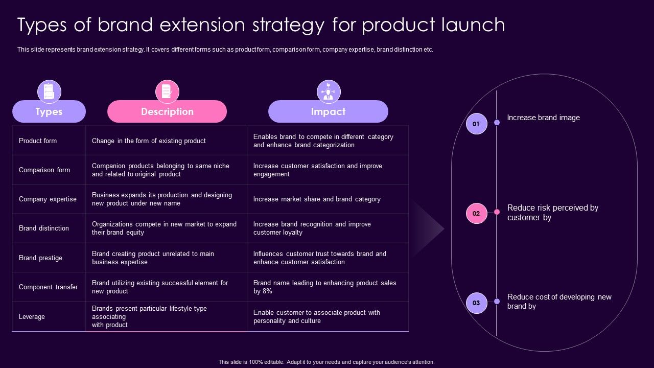 Product Management Techniques Types Of Brand Extension Strategy For Product Launch Brochure PDF