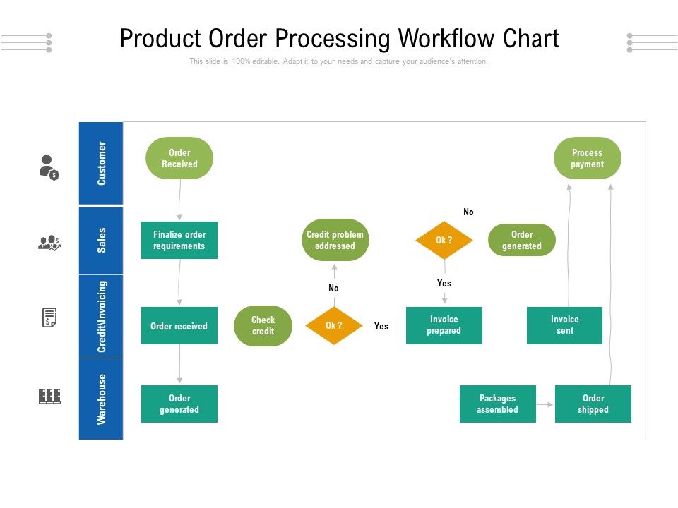 Product Order Processing Workflow Chart Ppt Powerpoint Presentation