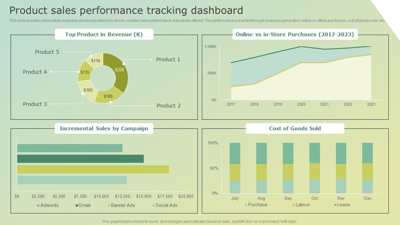 Product Sales Performance Tracking Dashboard Introduction Pdf