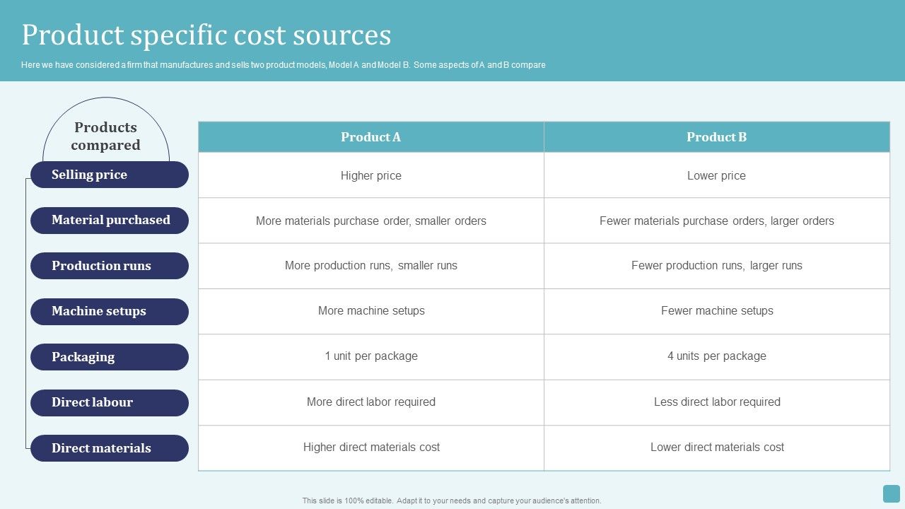 Product Specific Cost Sources Stages Of Cost Allocation Procedure Inspiration Pdf