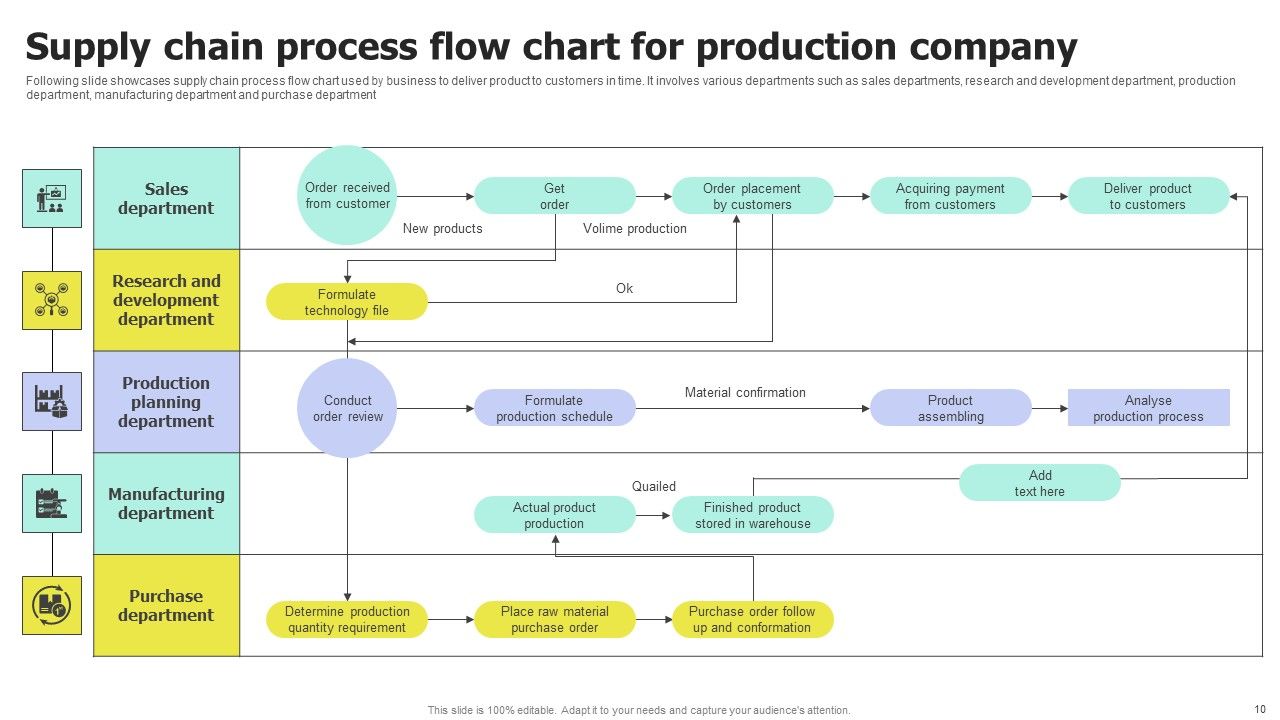 Production Process Flow Chart Ppt Powerpoint Presentation Complete Deck 