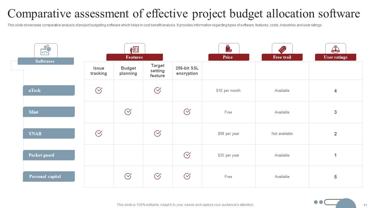 Project Budget Allocation Ppt PowerPoint Presentation Complete Deck With Slides