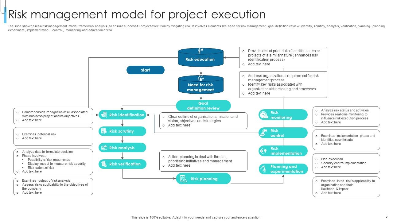 Project Execution Model Ppt PowerPoint Presentation Complete Deck With Slides