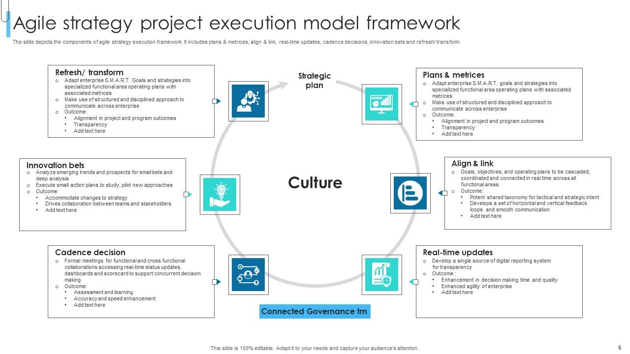 Project Execution Model Ppt PowerPoint Presentation Complete Deck With Slides