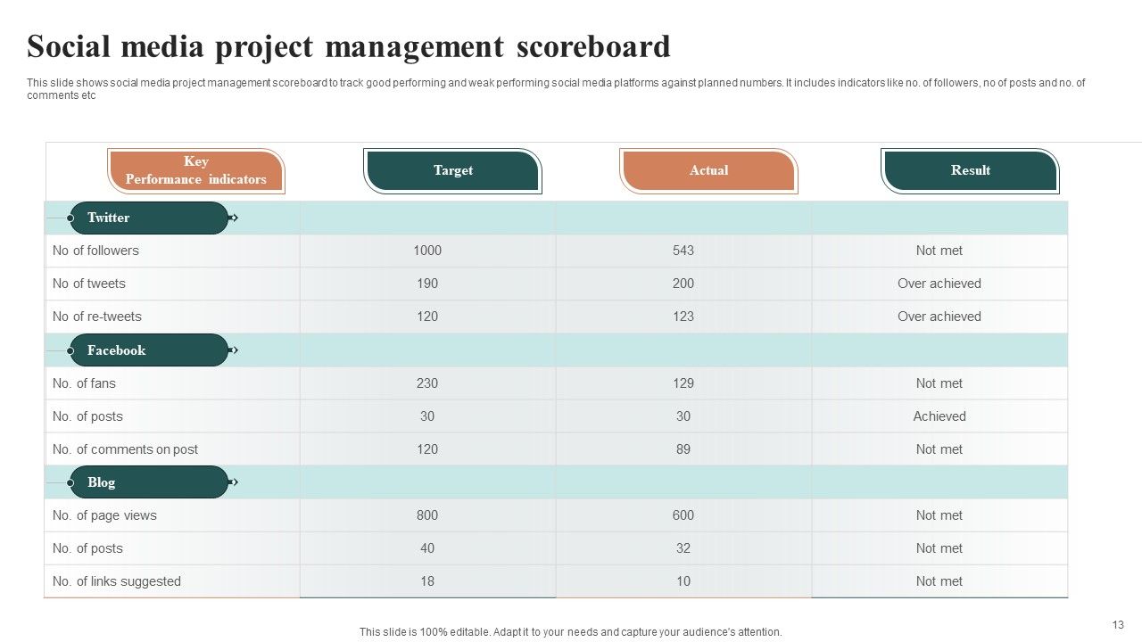 Project Management Balanced Scorecard Ppt PowerPoint Presentation ...