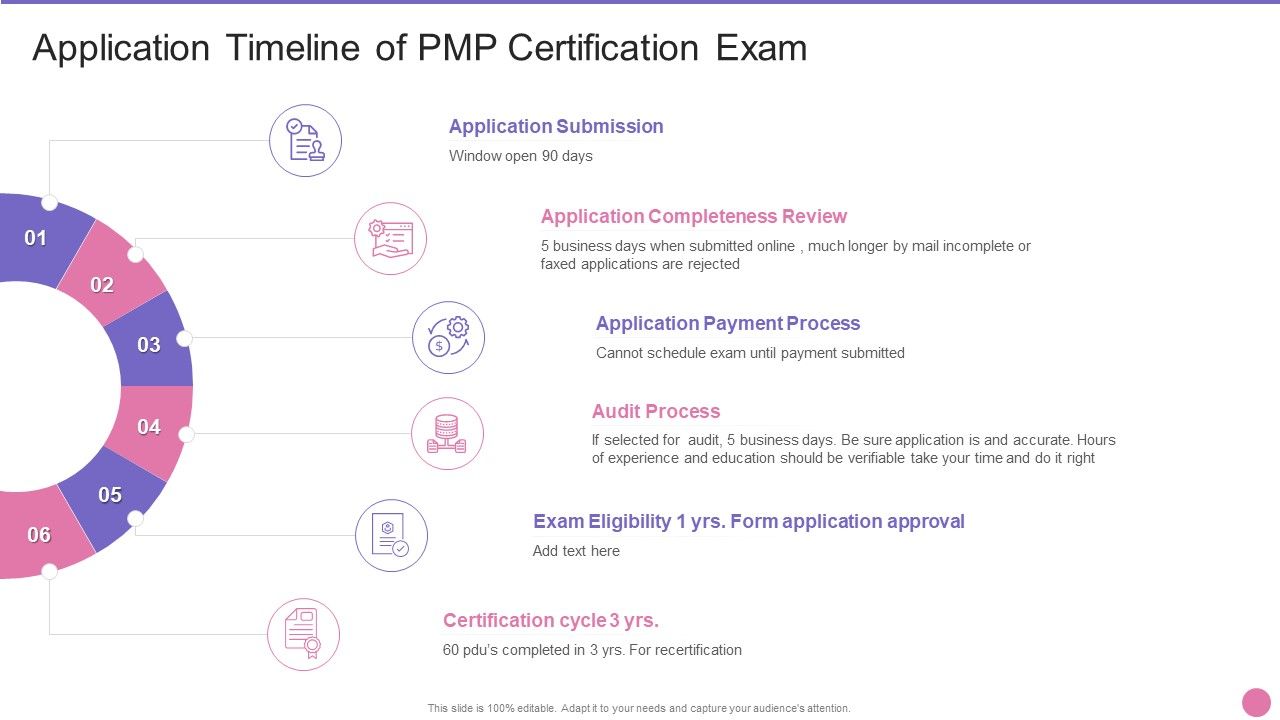 Project Management Professional Certification IT Application Timeline ... Project Management Professional Certification IT Application Timeline ...