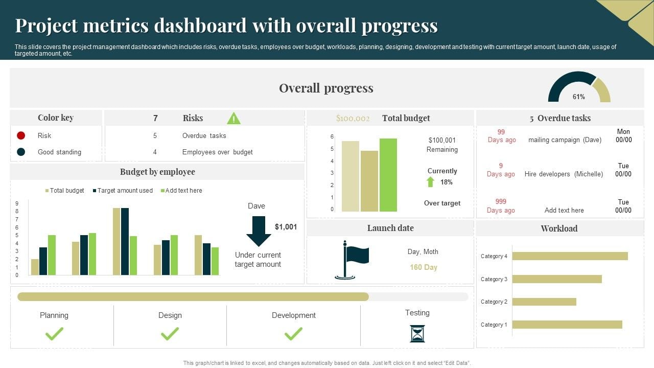Project Metrics Dashboard With Overall Progress Brochure Pdf