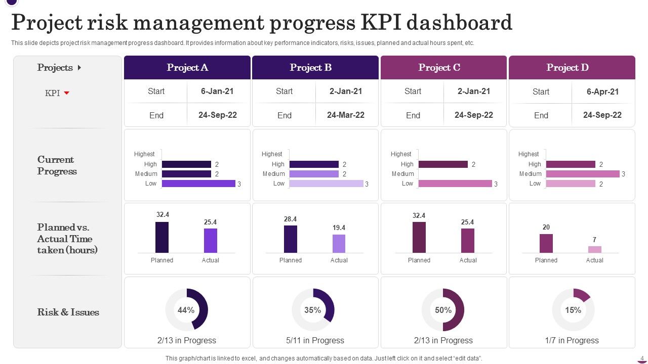 Project Risk KPI Dashboard Ppt PowerPoint Presentation Complete Deck With Slides