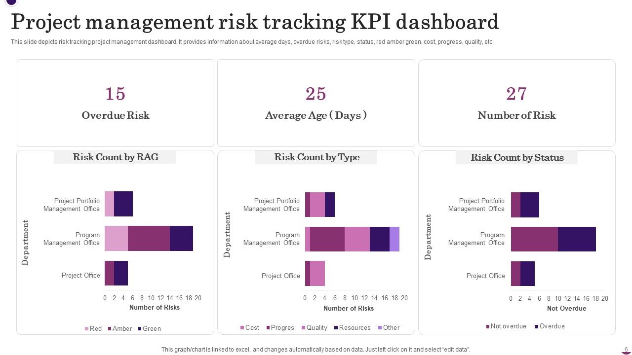 Project Risk KPI Dashboard Ppt PowerPoint Presentation Complete Deck With Slides