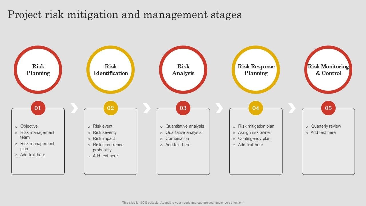 Project Risk Mitigation And Management Stages Ppt PowerPoint Presentation File Example PDF