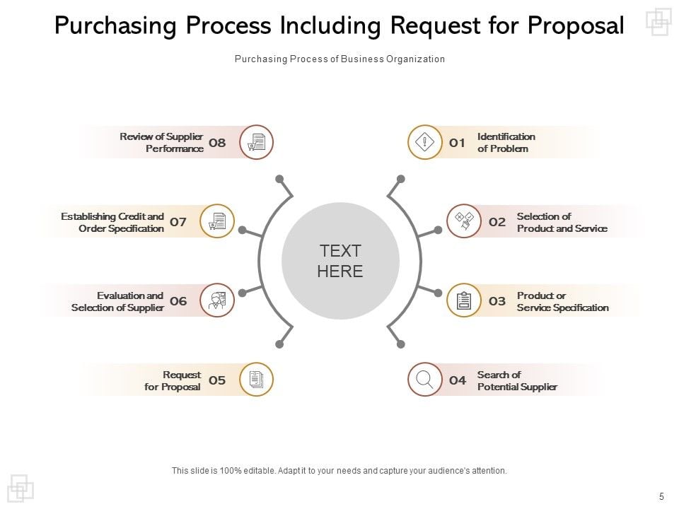 Purchase Order Process Steps And Procedures Delivering Sourcing Problem ...