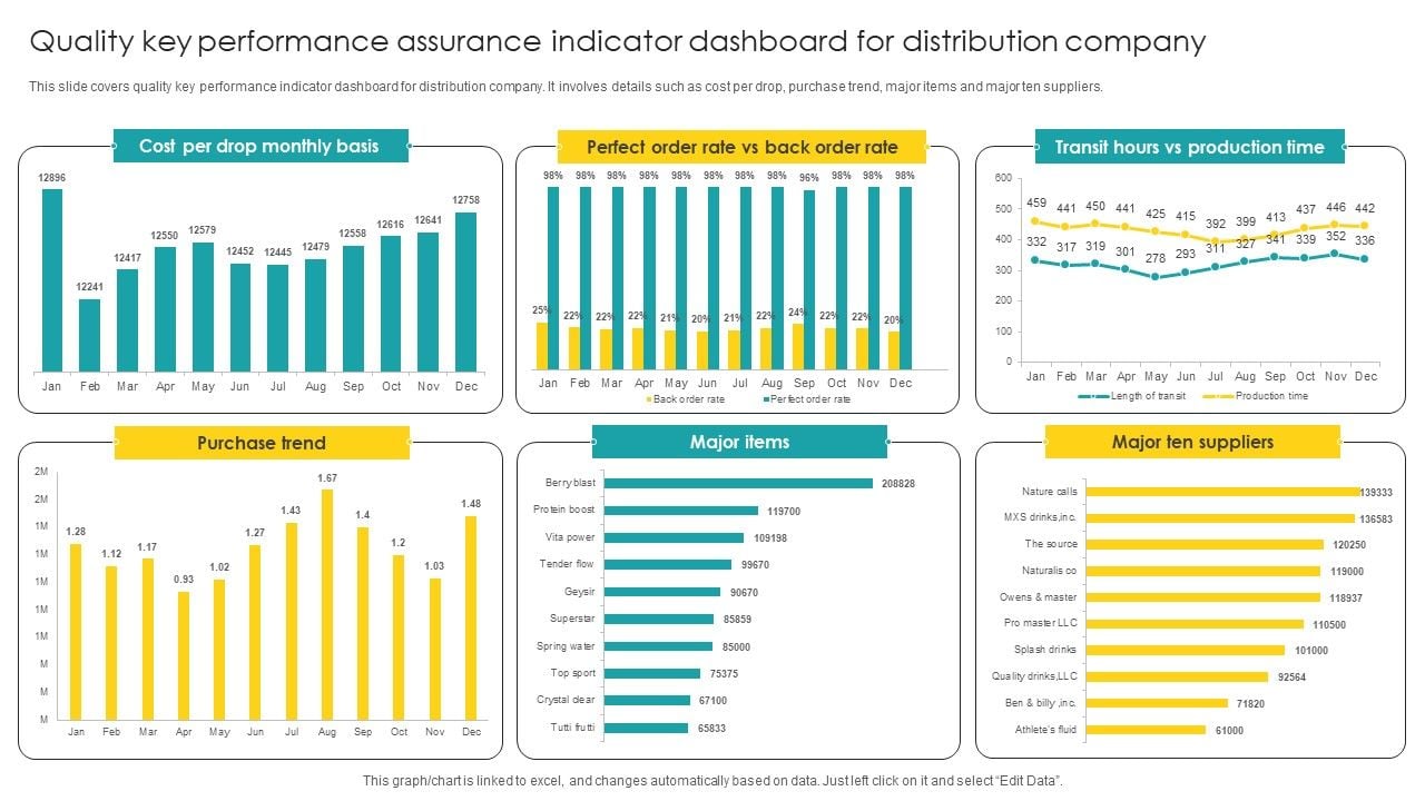 Quality Key Performance Assurance Indicator Dashboard For Distribution ... Quality Key Performance Assurance Indicator Dashboard For Distribution ...